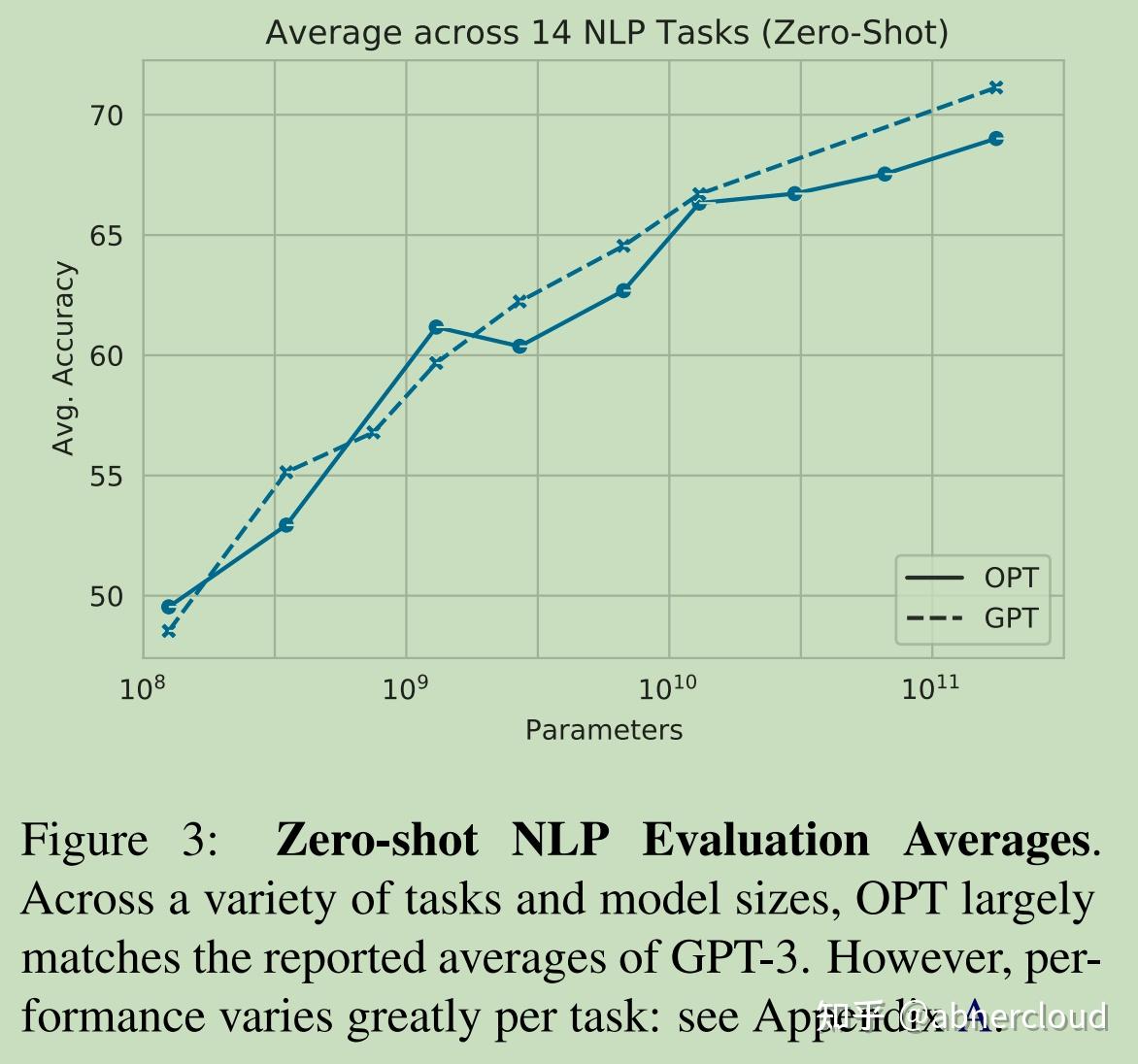 OPT: Open Pre-trained Transformer Language Models论文阅读-与GPT-3进行PK - 知乎