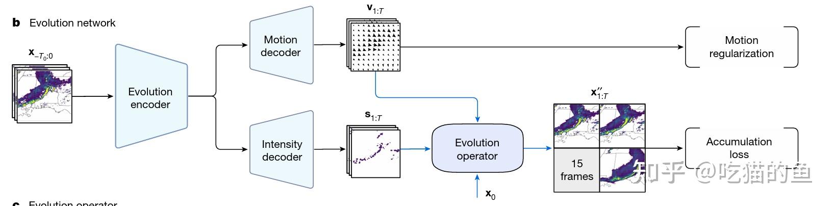 论文解读《Skilful nowcasting of extreme precipitation with NowcastNet》 - 知乎