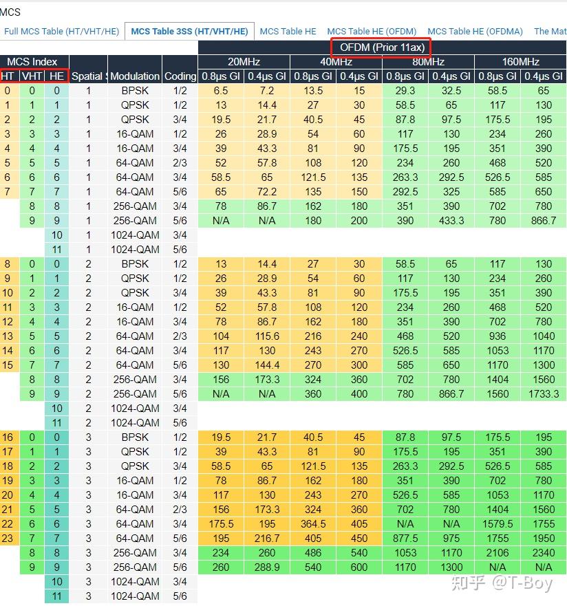 IEEE802.11 WIFIX 由浅入深系列文章[11]-基础速率集与MCS - 知乎