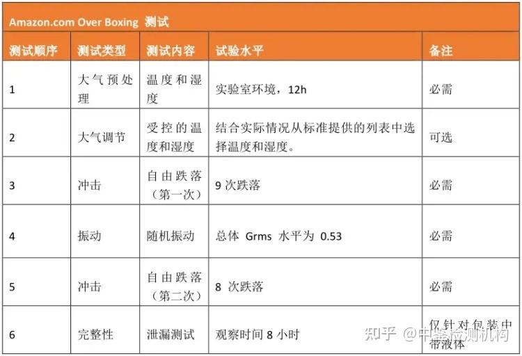 ISTA 6A Amazo亚马逊包装测试介绍 ISTA 6Amazon包装运输测试方法及测试项目 - 知乎