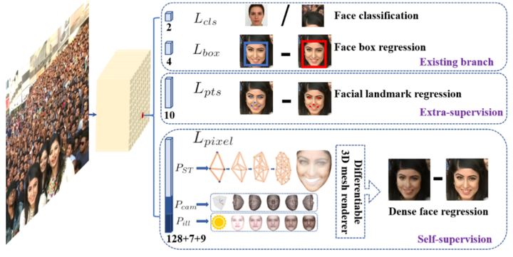 【人脸检测一】RetinaFace论文和源码解读 - 知乎