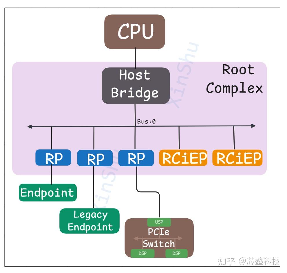 PCIe拓扑结构深度解析 - 知乎