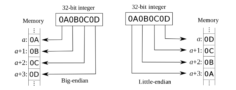Endianness（字节序） - 知乎