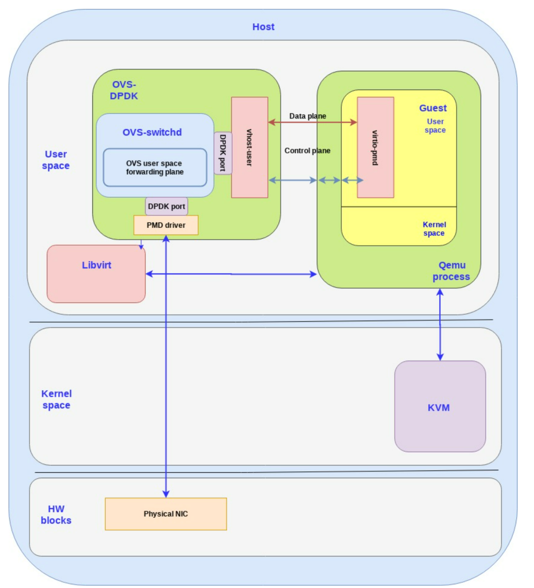 详解：VirtIO Networking 虚拟网络设备实现架构 - 知乎