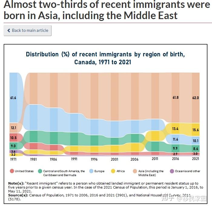 加拿大人口普查报告出炉：移民人口约830万，创150年来新高，亚洲是移民主要来源地！ - 知乎
