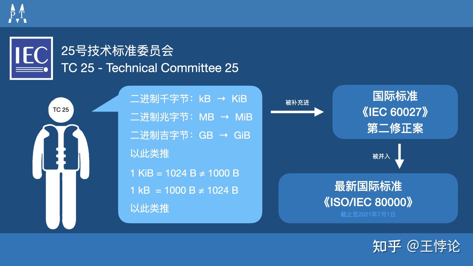 浅谈信息技术中数据容量单位的历史与发展：KiB、kB和kb之间是什么关系，有什么区别？ - 知乎