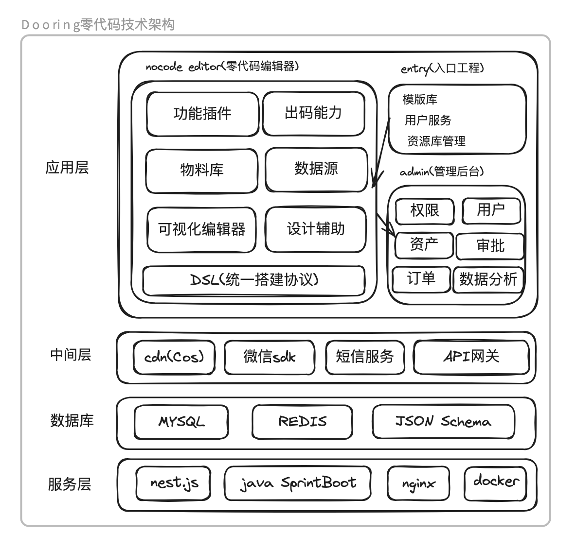 爆肝1000小时, Dooring零代码搭建平台3.5正式上线 - 知乎