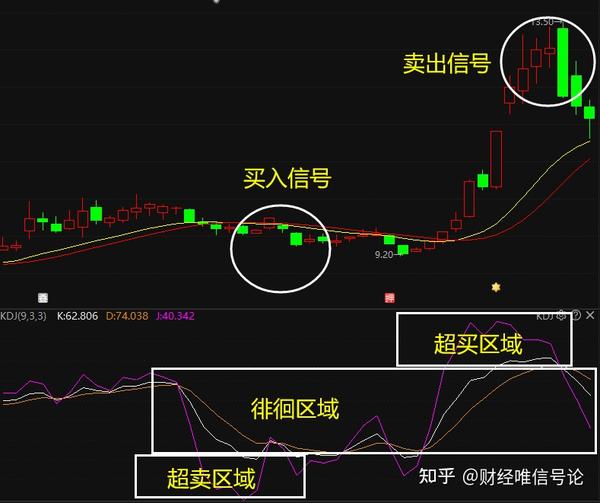 史上最全KDJ指标用法详解，学习KDJ指标看这一篇就够了 - 知乎