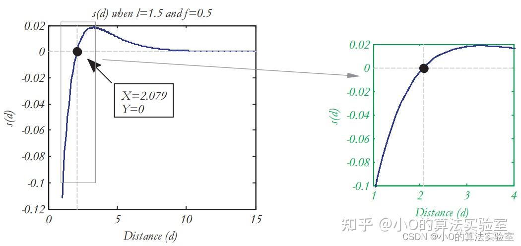 【智能算法】蝗虫优化算法(goa原理及实现 知乎