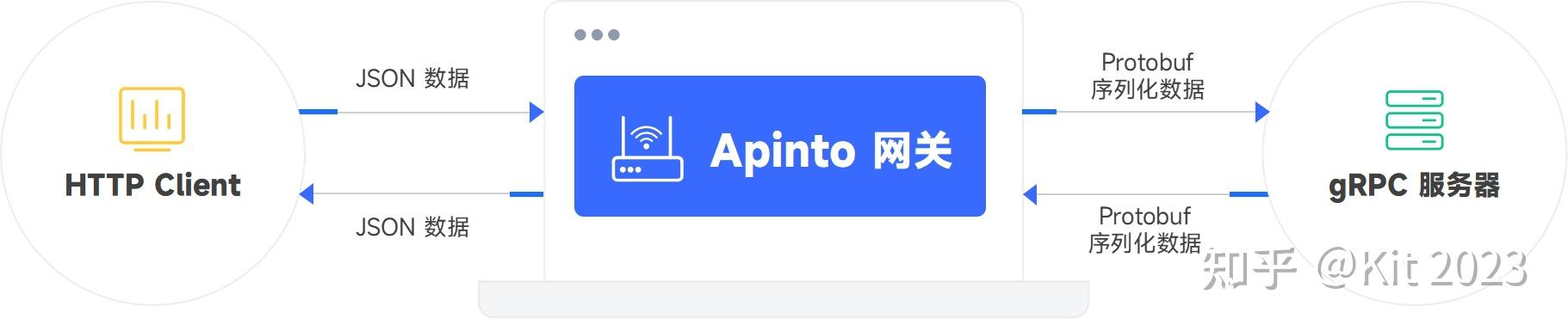 有没有支持HTTP协议转gRPC协议的网关？ - 知乎