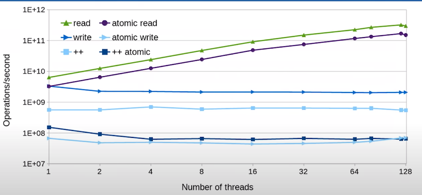 原子操作与内存模型/序/屏障 （Atomic operation & Memory model） - 知乎