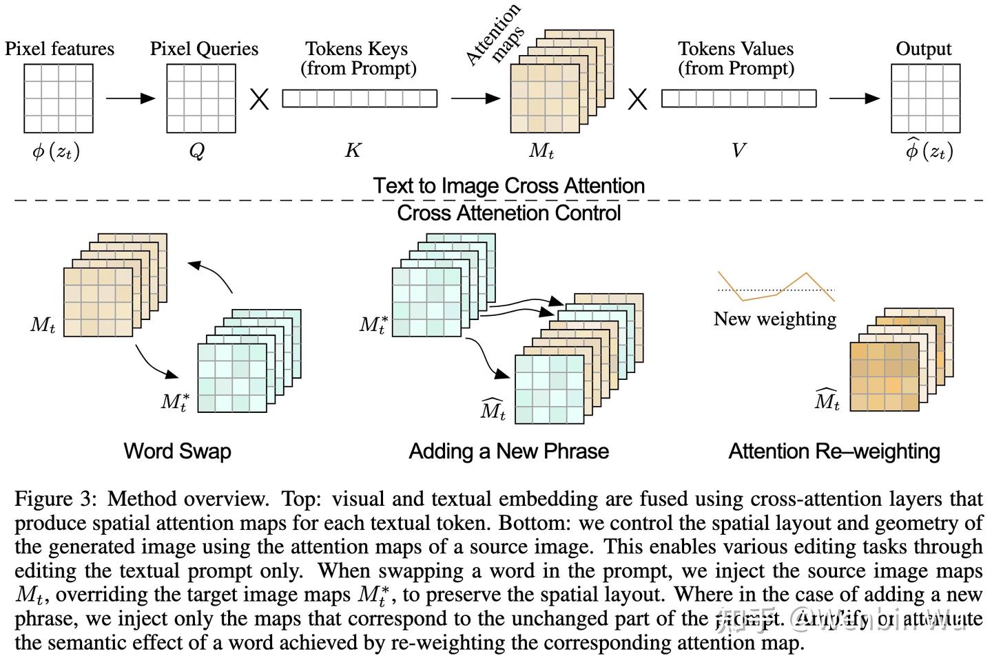 Prompt-to-prompt image editing with cross attention control - 知乎