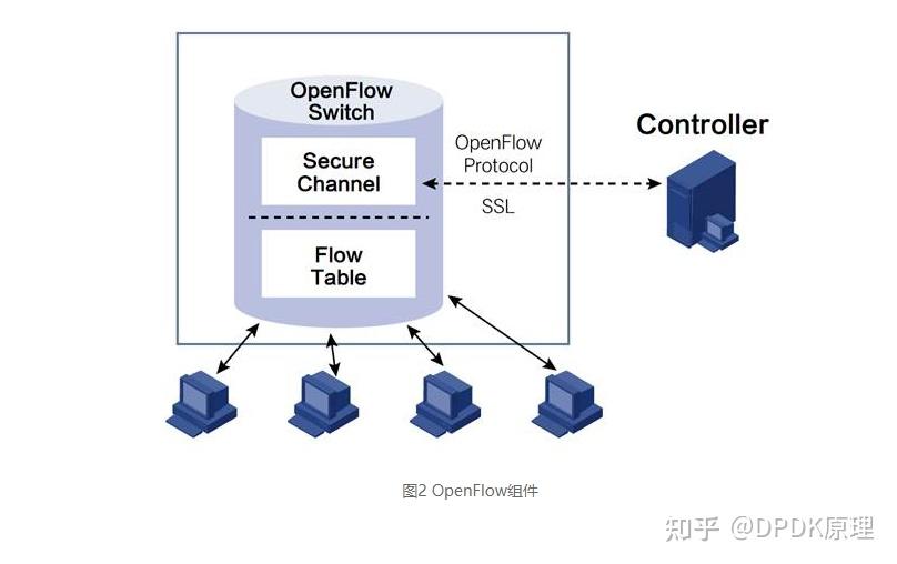 Openflow协议详解 - 知乎