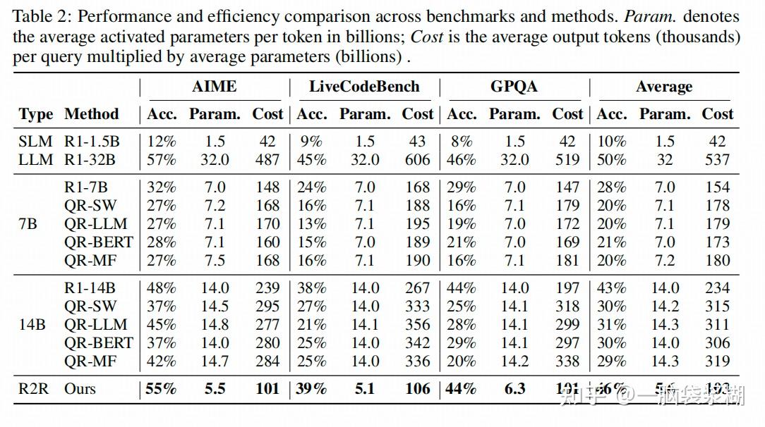COT中的什么Token能左右推理结果？——论文阅读笔记——Beyond the 80/20 Rule和R2R - 知乎