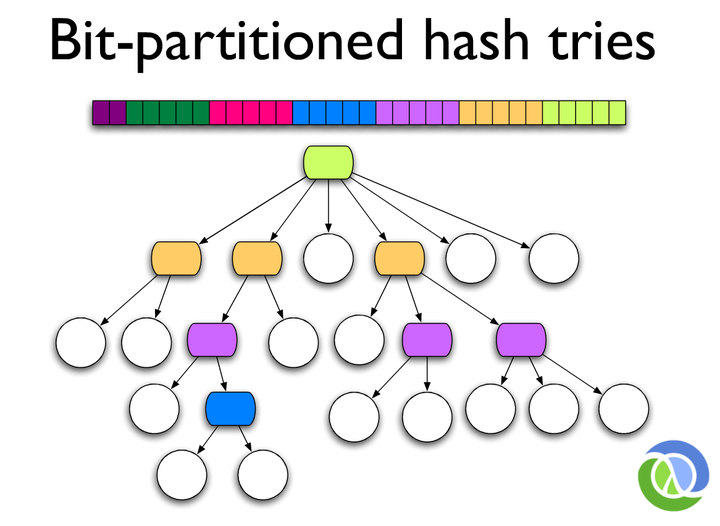 The secret behind persistent data structure in Clojure - 知乎
