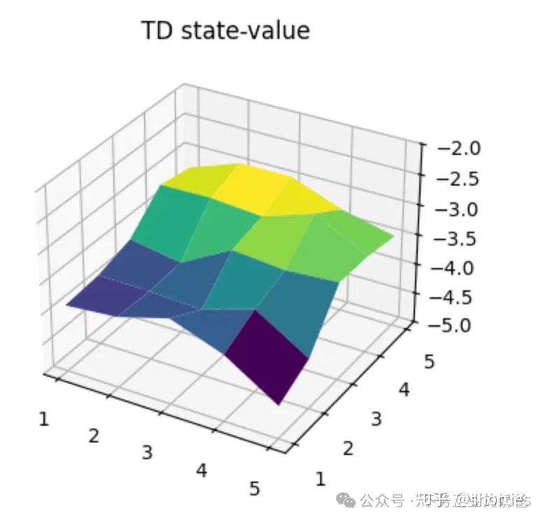 Mathematical Foundations of RL-L8-1 - 知乎