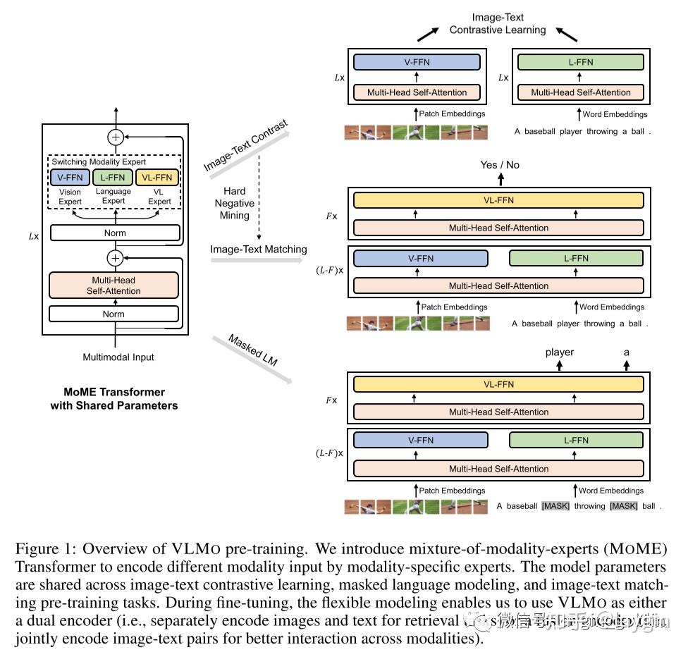 多模态预训练模型串烧1：CLIP、ViLT、ALBEF、VLMo - 知乎