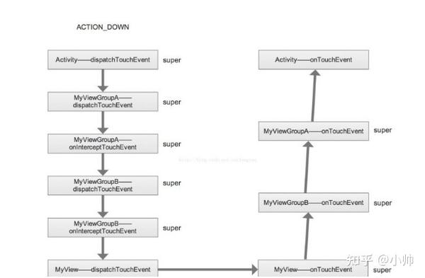 Framework事件机制—onInterceptTouchEvent拦截流程解析 - 知乎