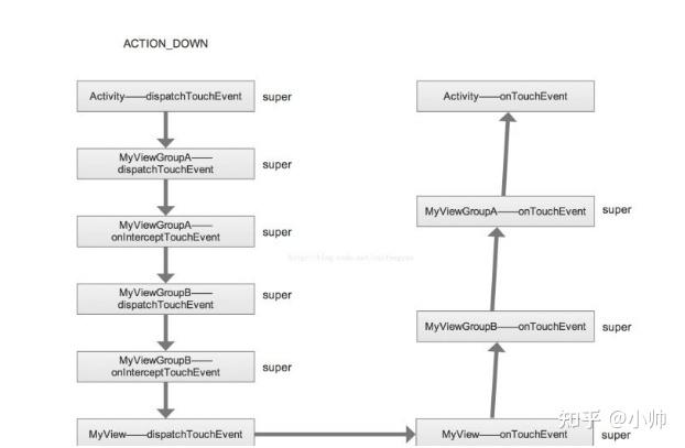 Framework事件机制—onInterceptTouchEvent拦截流程解析 - 知乎