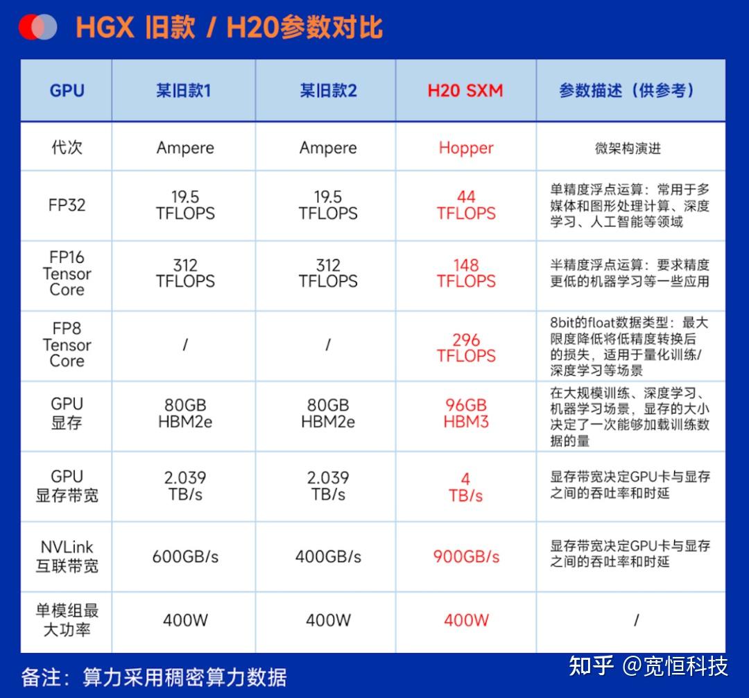 揭秘英伟达H20：核心价值和高效运用的双重解读 - 知乎