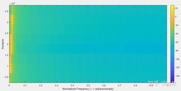 Matlab中短时傅里叶变换 spectrogram和stft的用法 - 知乎