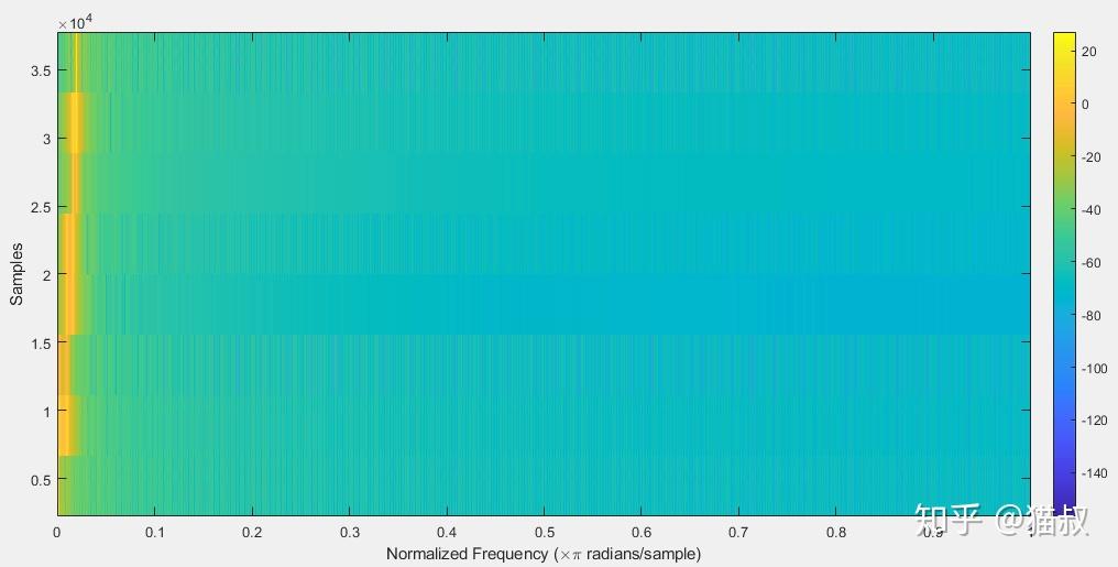 Matlab中短时傅里叶变换 spectrogram和stft的用法 - 知乎
