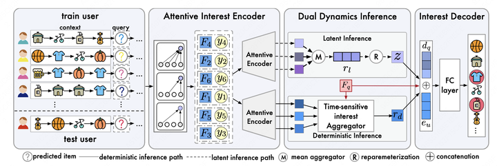 WSDM'23「长短期建模」IDNP: Interest Dynamics Modeling using Generative Neural Processes for Sequential ...