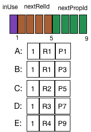 Neo4j 简介和底层存储格式剖析 - 知乎