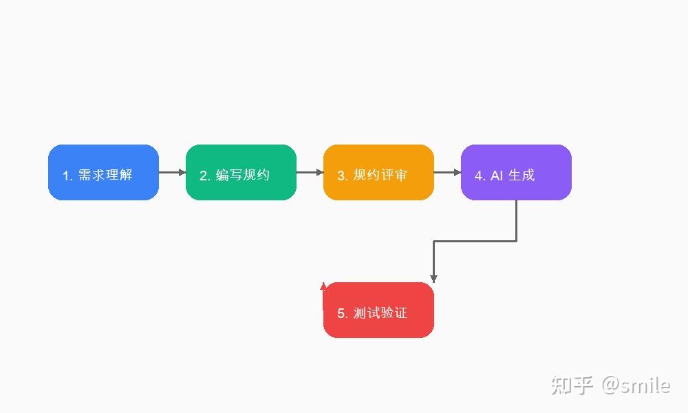 规约驱动开发：AI 编程时代的工程实践指南 - 知乎