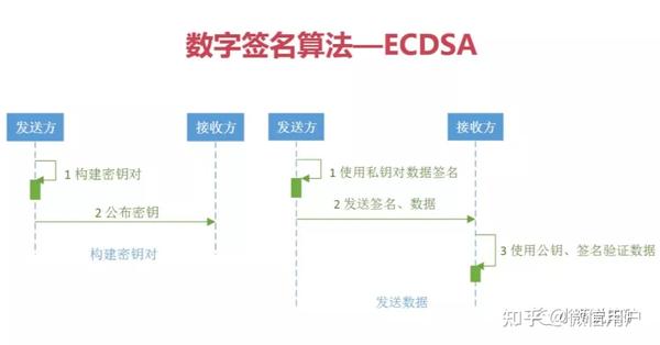 区块链中哪些地方使用了ECDSA? - 知乎
