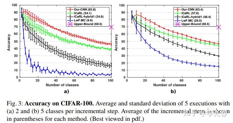 [ECCV18] End-to-End Incremental Learning笔记 - 知乎