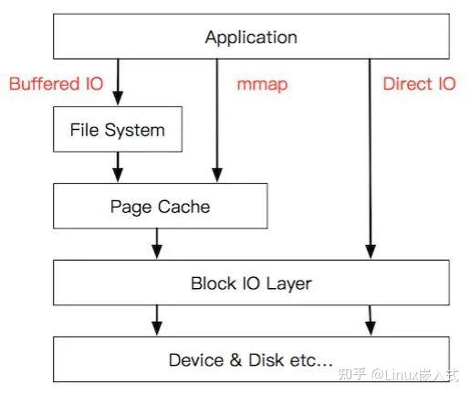详细讲解Linux内核IO技术栈原理 - 知乎