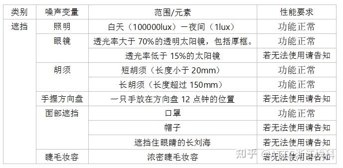 Euro-NCAP驾驶员状态监控法规解读 - 知乎