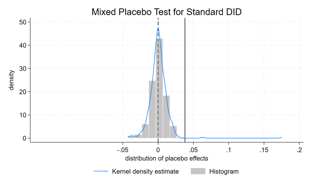 【stata 18新功能】didplacebo：did安慰剂检验的stata新命令（上） 知乎