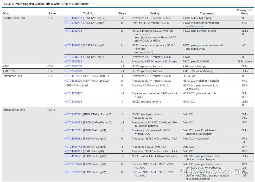 JCO丨肺癌中的ADCs（抗体偶联药物）：最新进展和实施策略 - 知乎