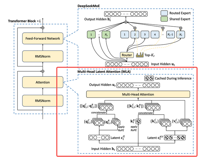 DeepSeek技术解读-从MHA到MLA的完整解读（适合有点基础的同学） - 知乎