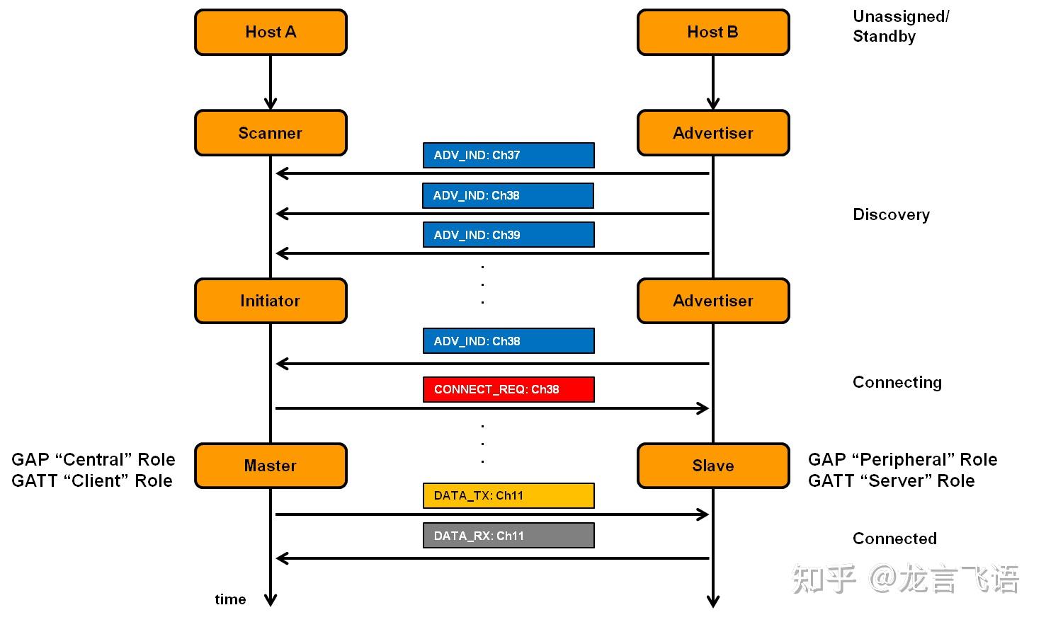[快速入门BLE]BLE链路层 - 知乎