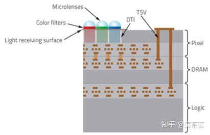 CIS（CMOS image sensor）基本资料 - P1 简介 - 知乎