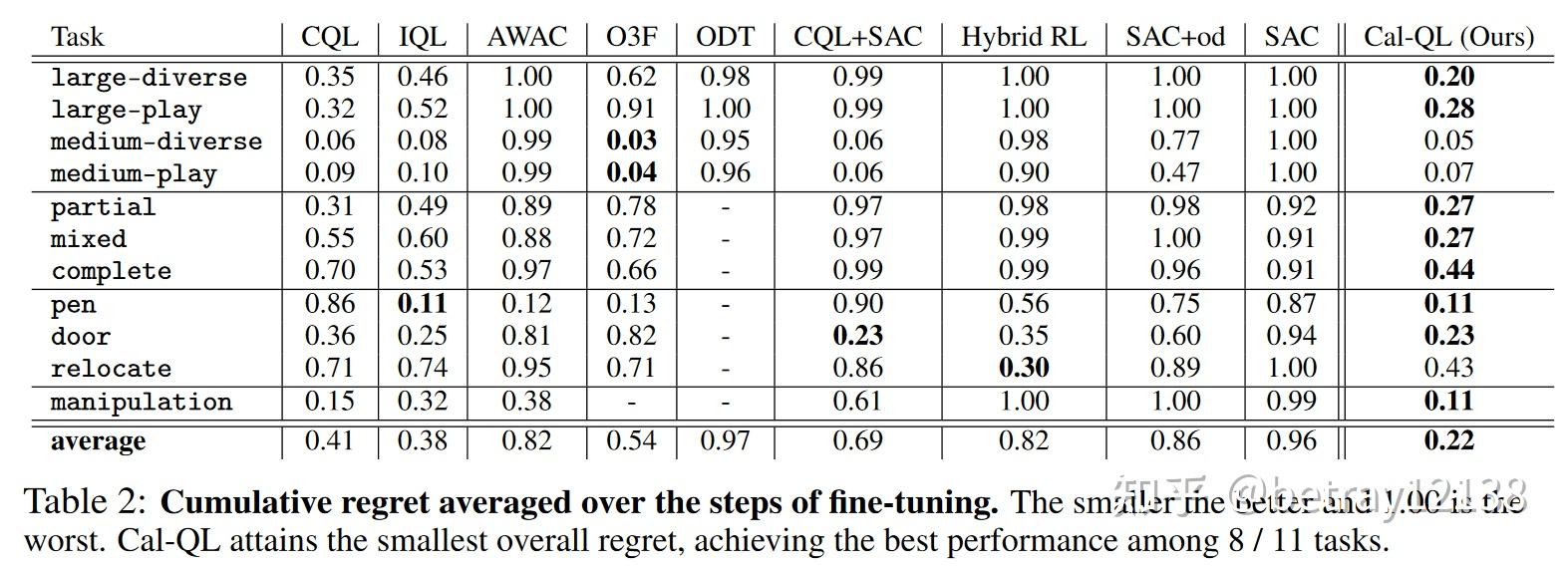 Cal-QL: Calibrated Offline RL Pre-Training for Efficient Online Fine-Tuning - 知乎