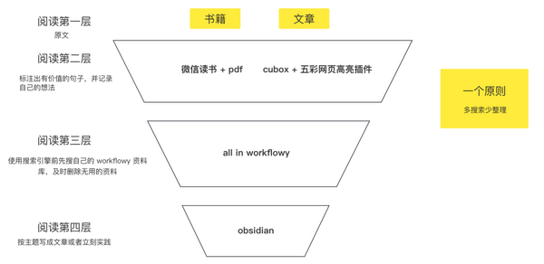 我的 workflowy 使用分享 - 知乎