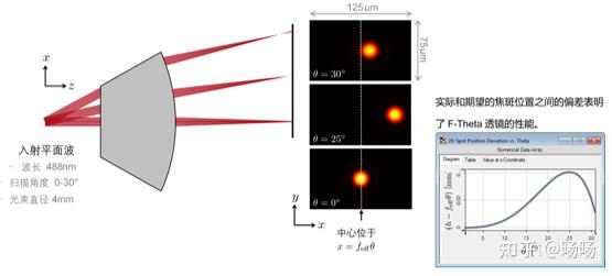 F-Theta扫描透镜的性能评估 - 知乎