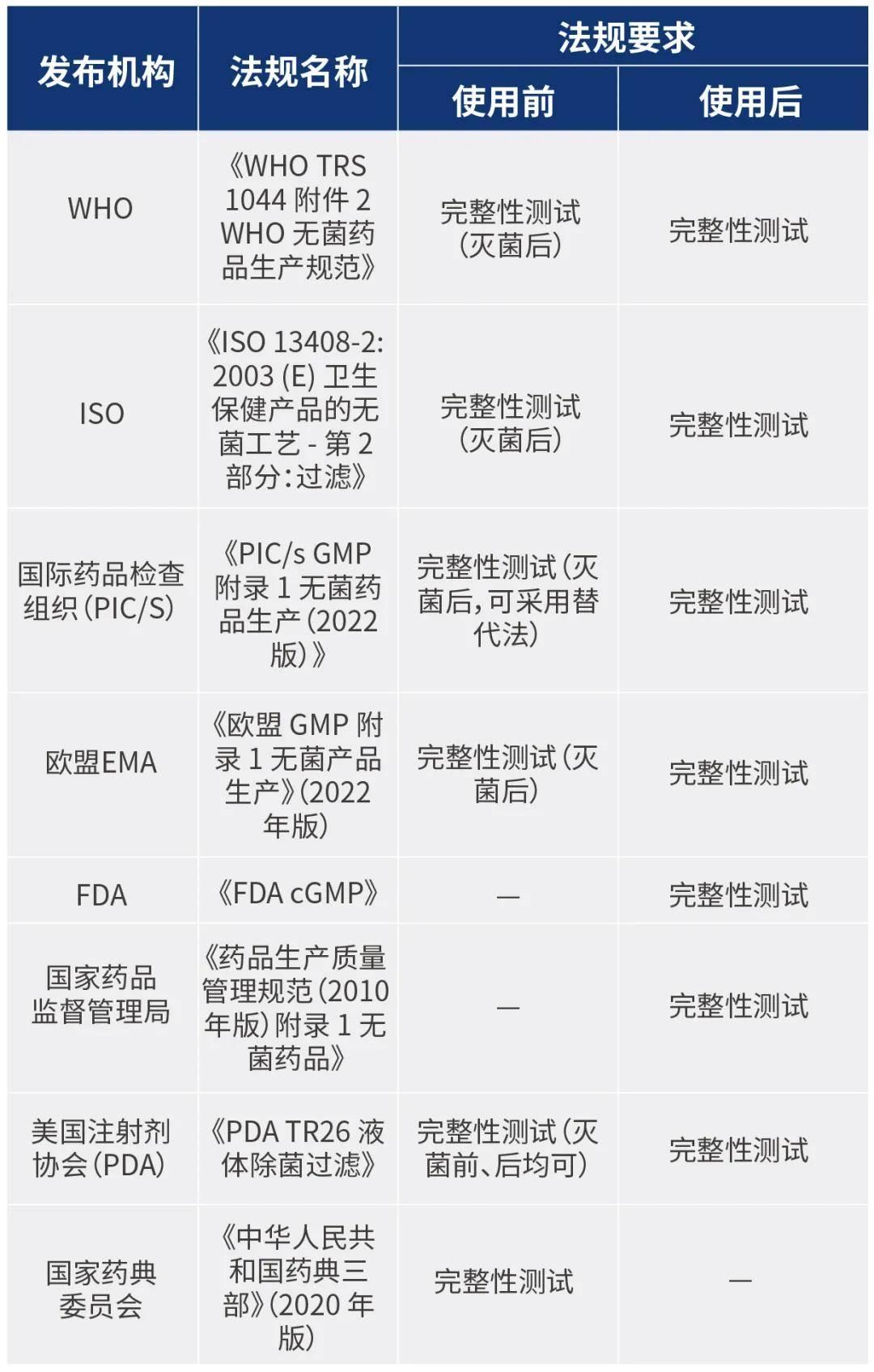 除菌过滤器PUPSIT实施要点及风险评估01 - 知乎