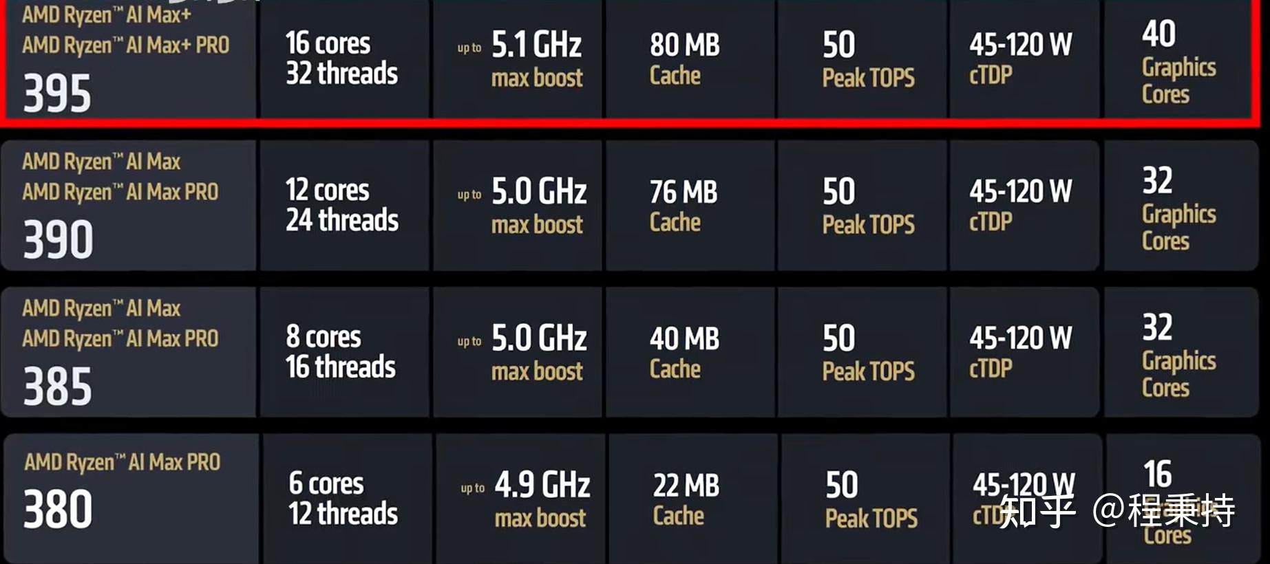 AMD新出的AI Max 395，史上最强核显，什么战力水准？