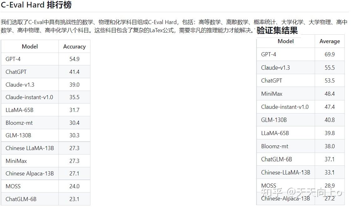 LLM/a0测试集C-EVAL中文__排行榜--C-EVAL：一个多层次多学科中文基础模型评价套件 [中文LLM评估基准] - 知乎