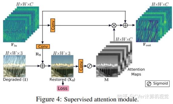CVPR 2021 | 性能炸裂！MPRNet：多阶段渐进式图像恢复 - 知乎