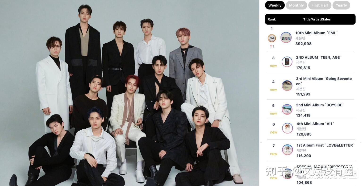 SEVENTEEN《FML》销量突破600万，KPOP第一、且唯一！ - 知乎