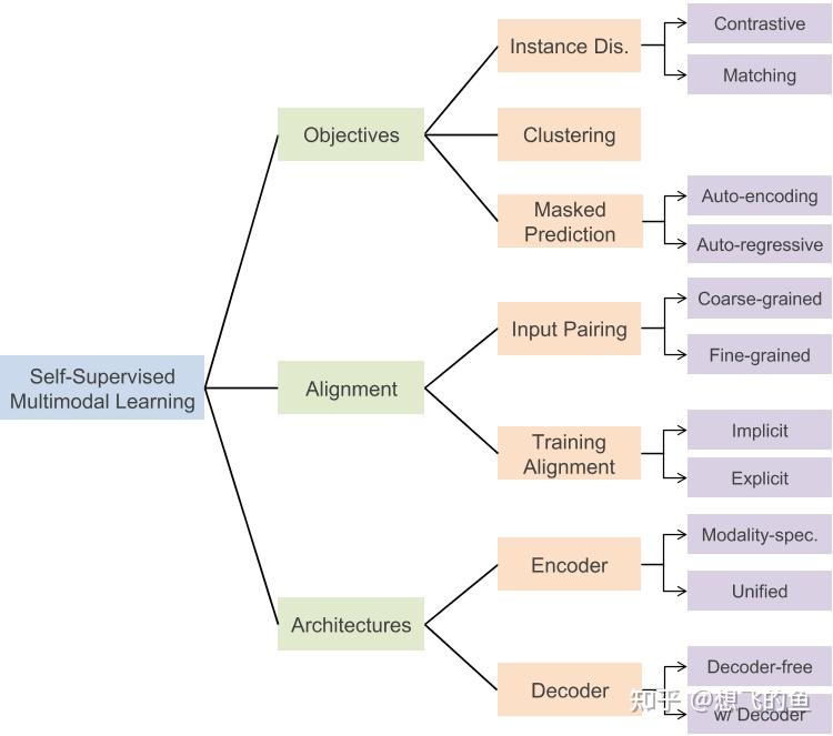 Self-Supervised Multimodal Learning: A Survey阅读报告 - 知乎