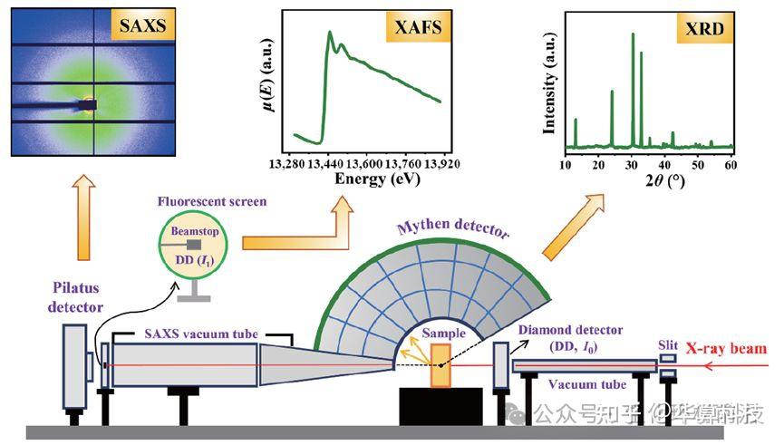 同步辐射原位SAXS/XRD/XAFS联用装置技术解读！ - 知乎
