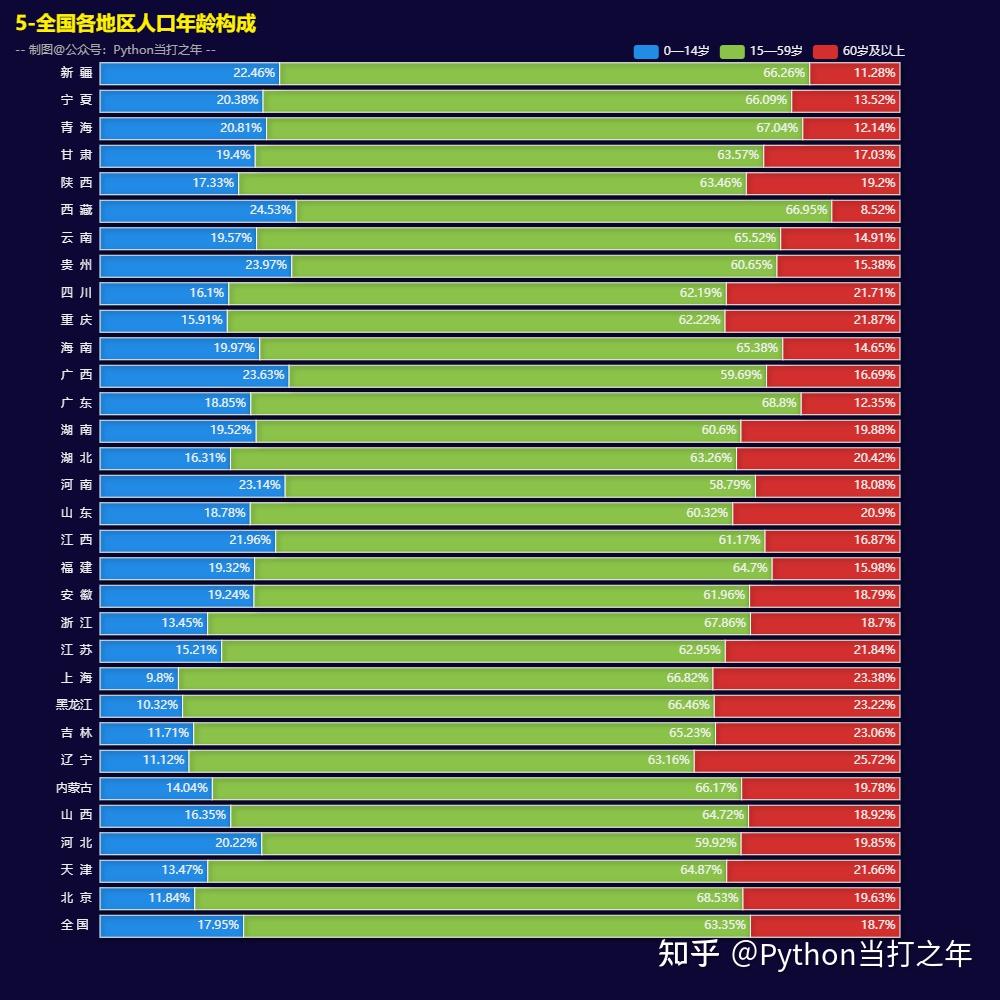 【39 Pandas+Pyecharts | 第七次人口普查数据分析可视化】 - 知乎