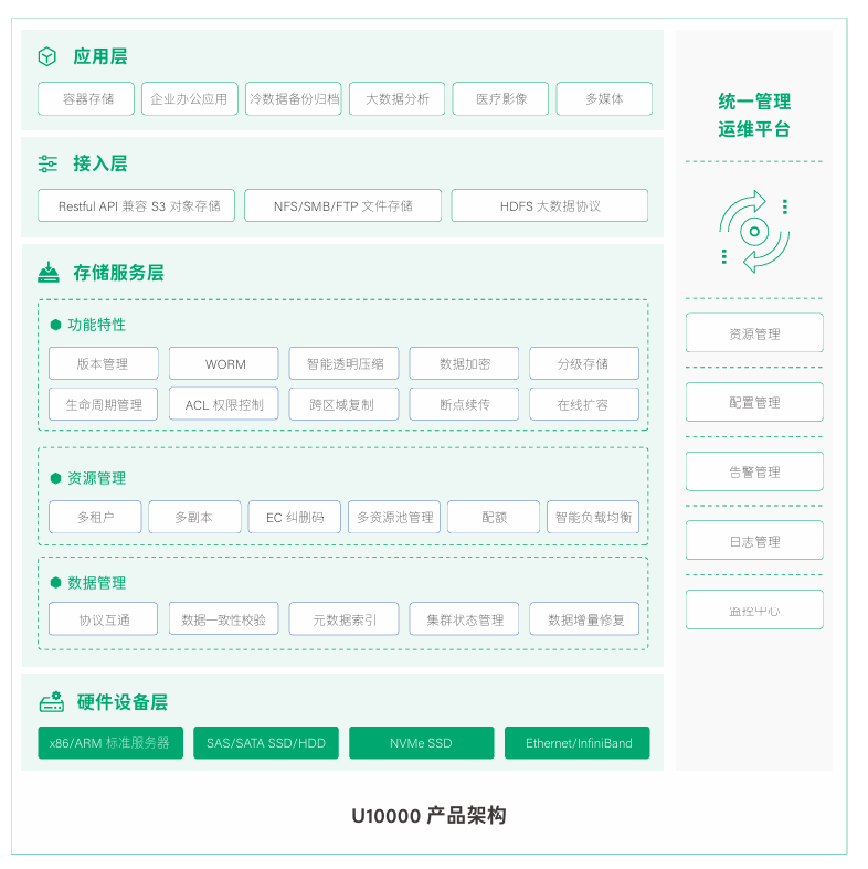 青云 U10000 ，如何实现让存储管理一飞冲天的？ - 知乎